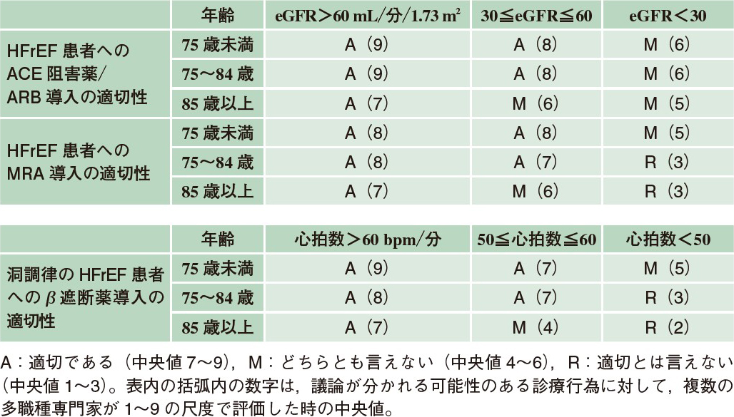 レジデントのための心不全マネジメント（5）薬剤を使いこなす！ ACE阻害薬/ARB，β遮断薬，MRA編（河野隆志） | | 記事一覧 | 医学界新聞 | 医学書院