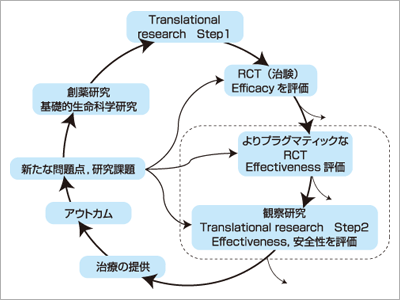 RCTと観察研究――デザインの違いと意味するものの違い 3（植田真一郎） | 2009年 | 記事一覧 | 医学界新聞 | 医学書院