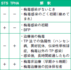 梅毒検査（高木康） | 2012年 | 記事一覧 | 医学界新聞 | 医学書院