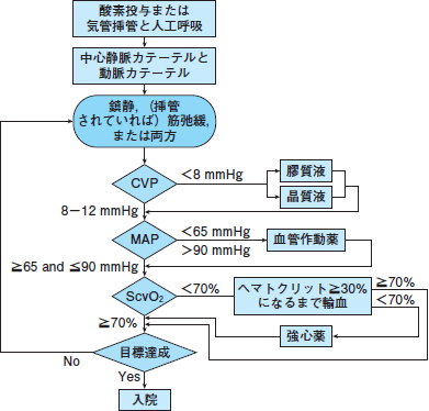 Controversial 敗血症の初期蘇生においてEGDTプロトコールは有効か？（田中竜馬） | 2014年 | 記事一覧 | 医学界新聞 ...